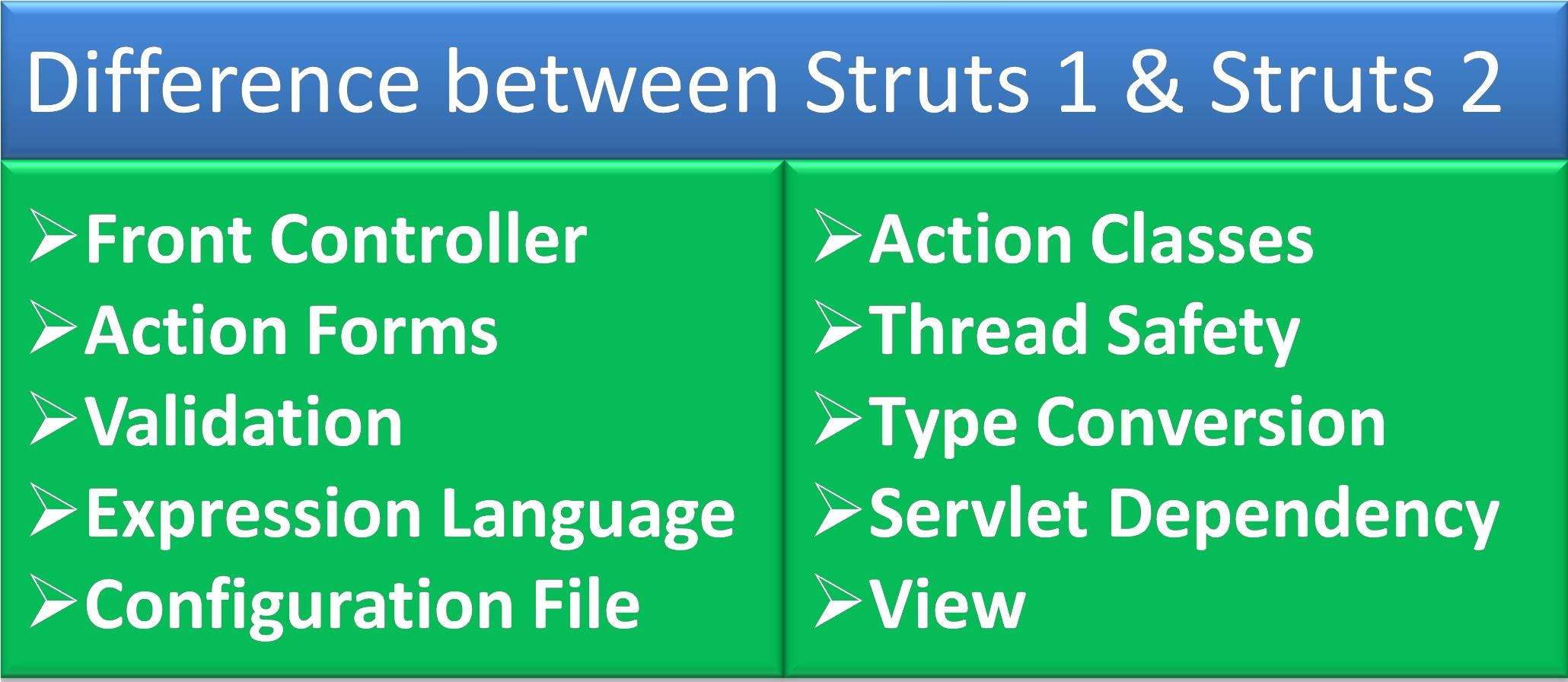 Difference Between Struts 1 And Struts 2 Online Java Training Online Java Tutor Private Java