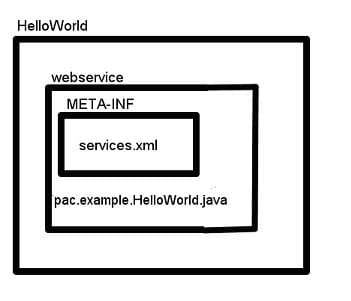 Axis 2 web service Tutorial to Create and Deploy a Web Service